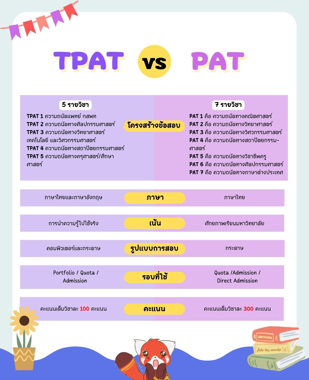 TPAT คืออะไร? สิ่งที่เด็ก TCAS66 ต้องรู้ -- SERAZU ร้านหนังสือออนไลน์